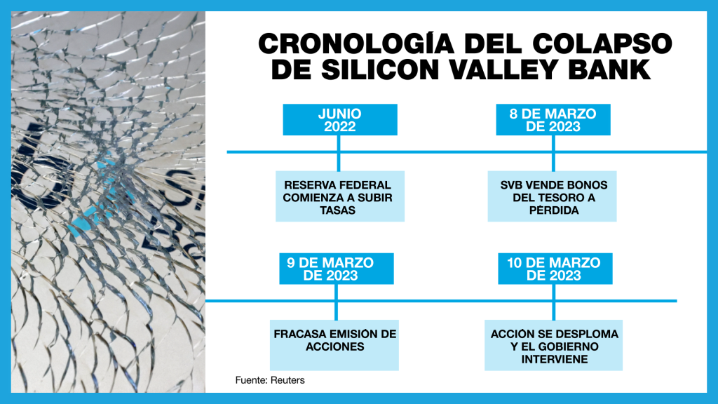 La historia de cómo las altas tasas de interés colapsaron al Silicon Valley Bank - Economía
